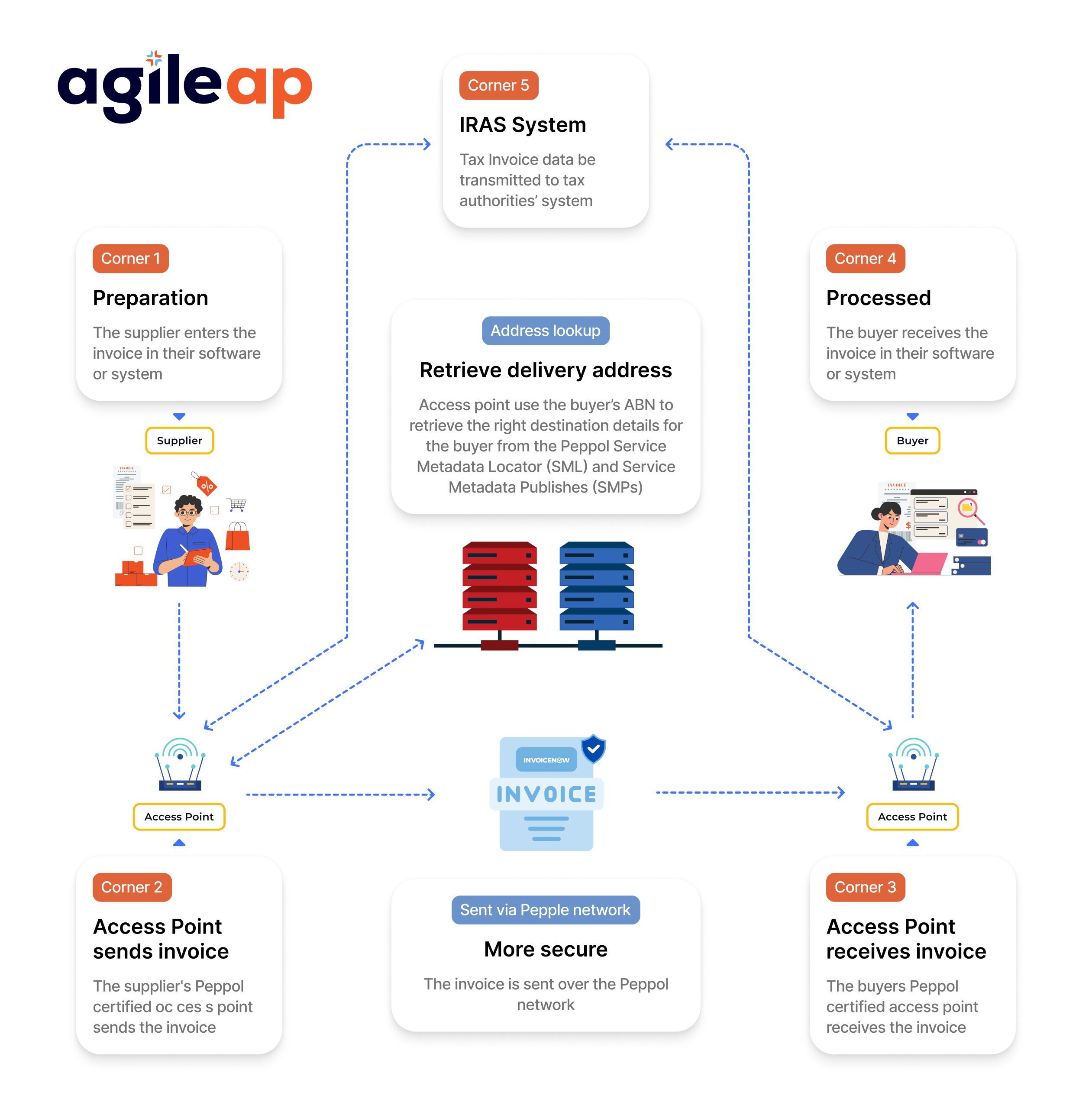 AgileAP - Automate Accounts Payable and Receivables | Singapore ...